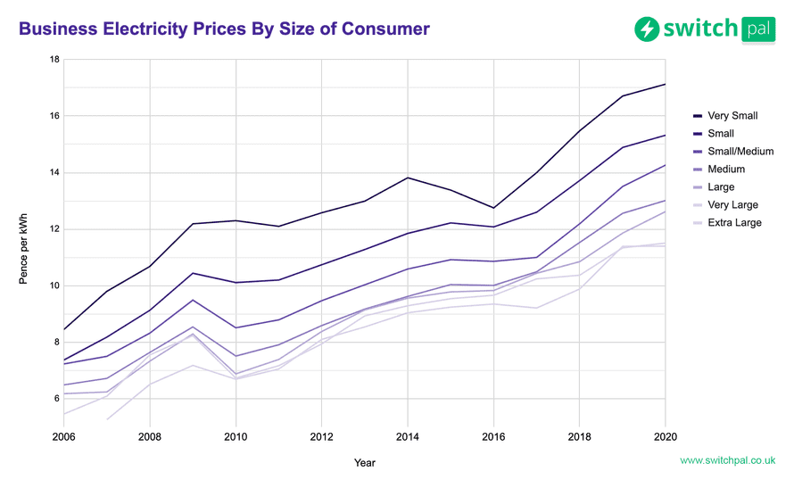 Compare Business Electricity Prices, Rates and Quotes | SwitchPal Compare Business Electricity Prices, Rates and Quotes | SwitchPal